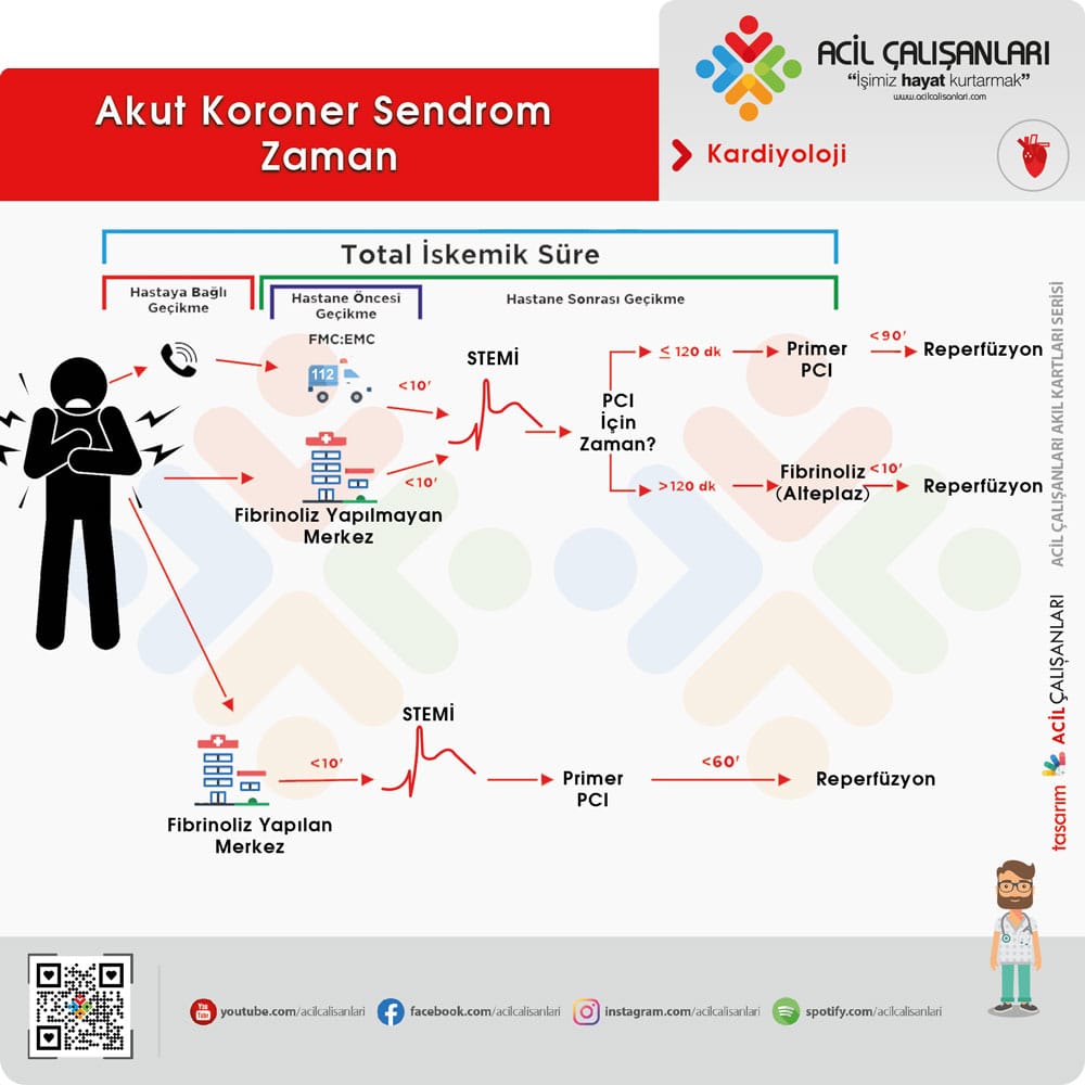 STEMİ Yaklaşım Zaman Akıl Kartı - Acil Çalışanları