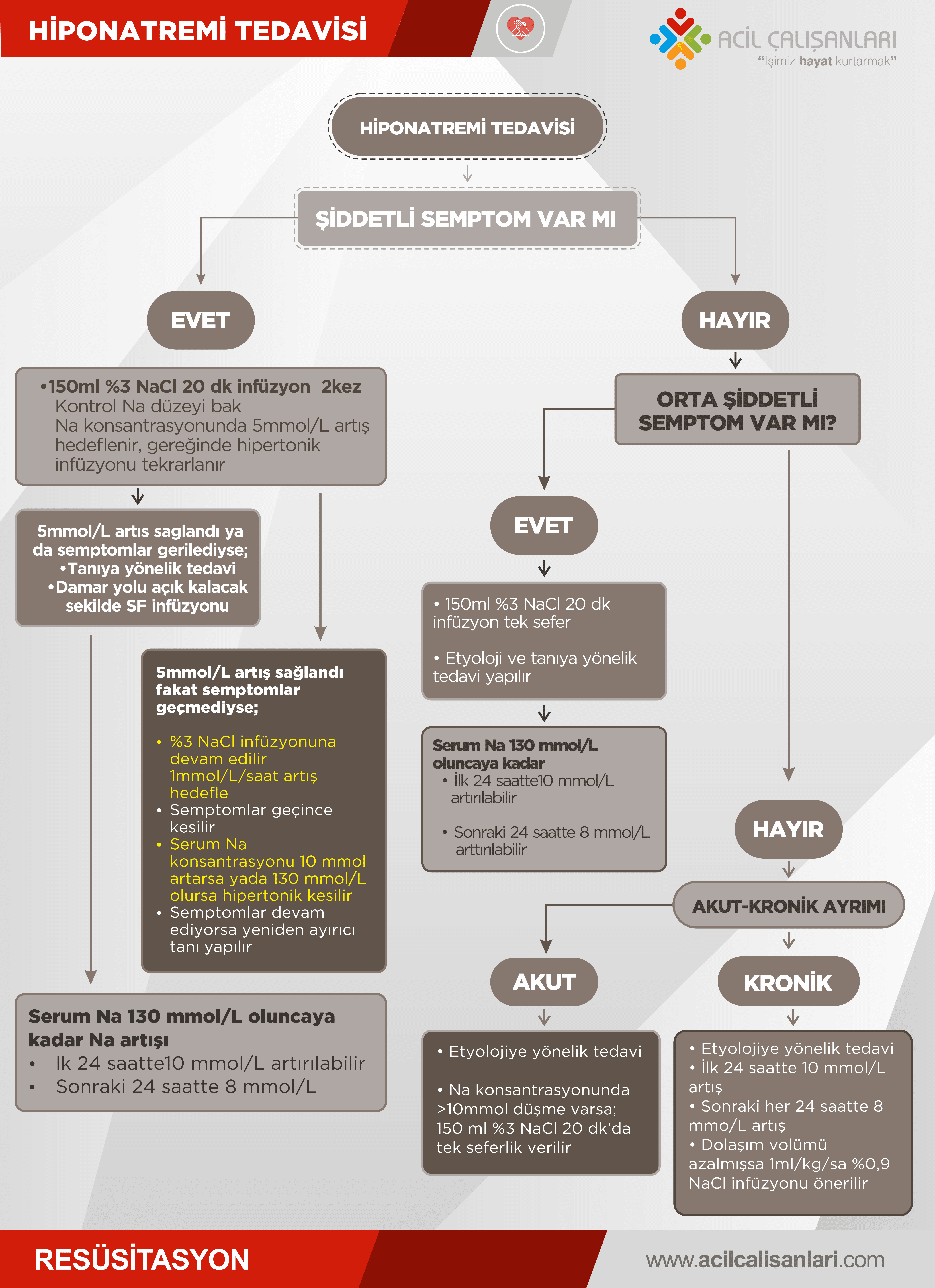 Hiponatremi Tedavisi Akıl Kartı | Acil Çalışanları