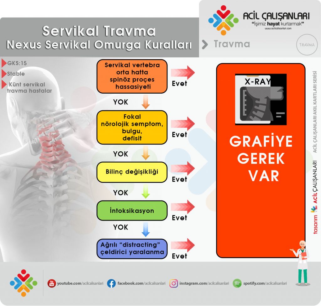 Nexus Kriterleri Servikal Yaralanmalar Akıl Kartı - Acil Çalışanları
