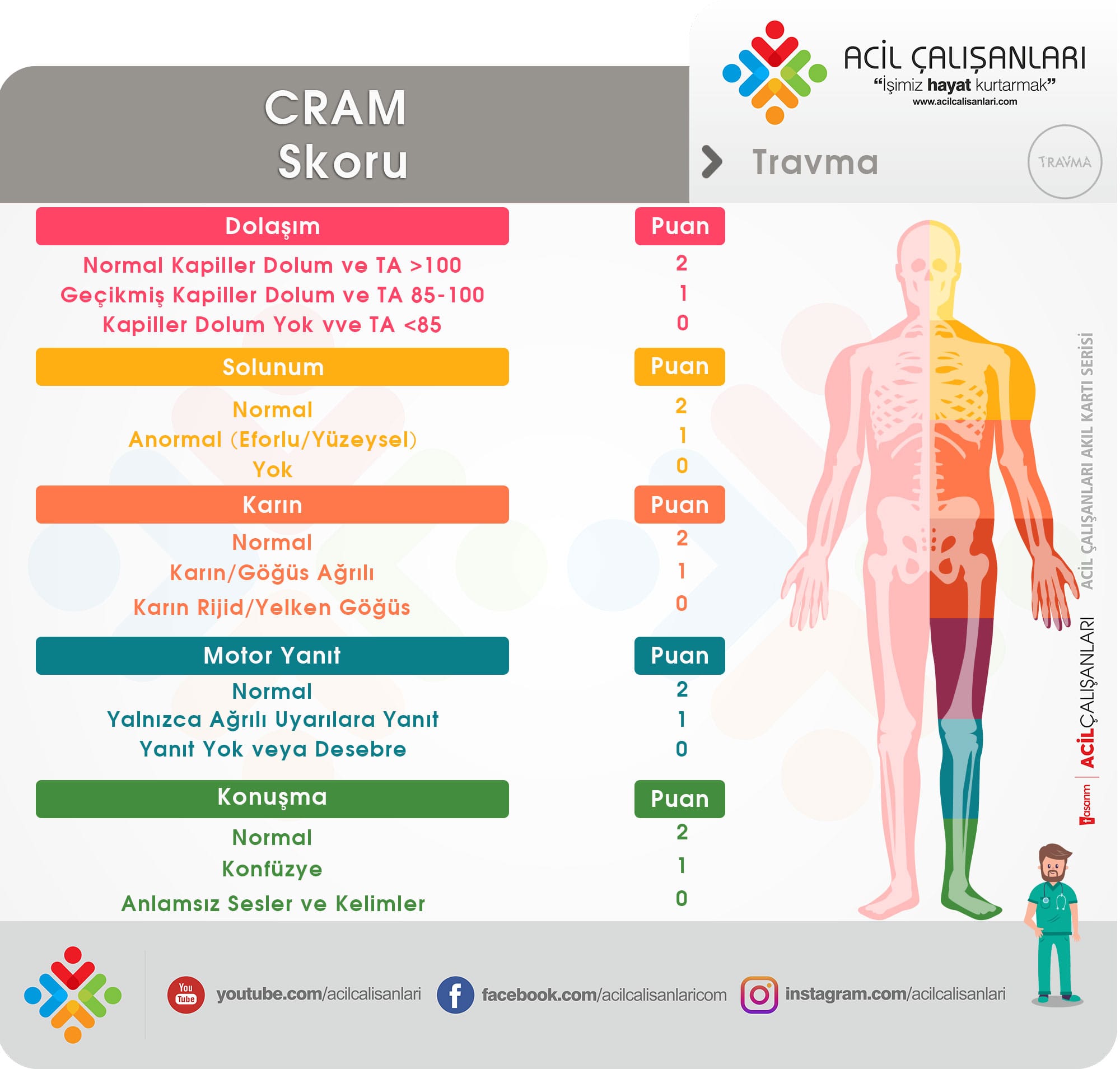 Travma Skor Sistemleri - Acil Çalışanları