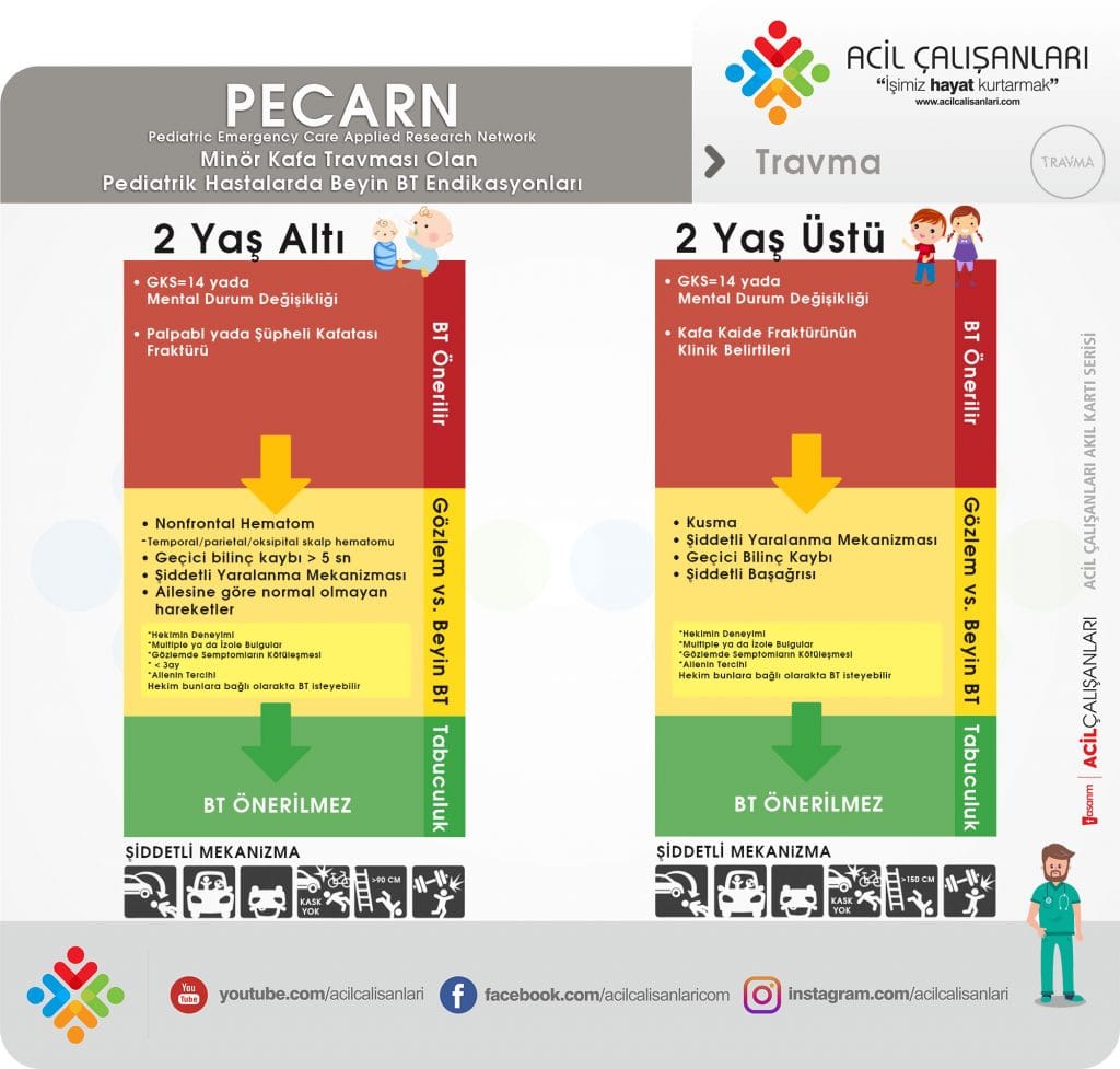 Pediatrik Hastalarda Beyin BT Endikasyonları (PECARN) Akıl Kartı - Acil ...
