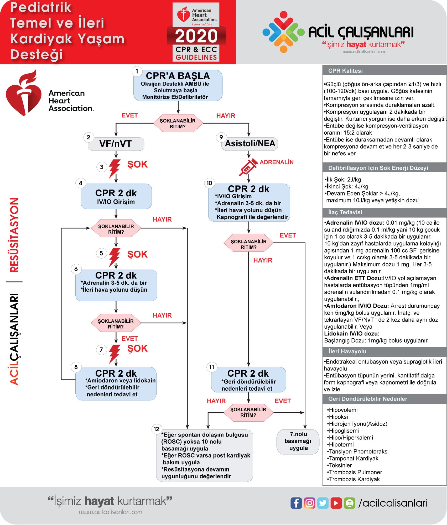 Pediatrik İleri Yaşam Desteği AHA 2020 Akıl Kartı | Acil Çalışanları