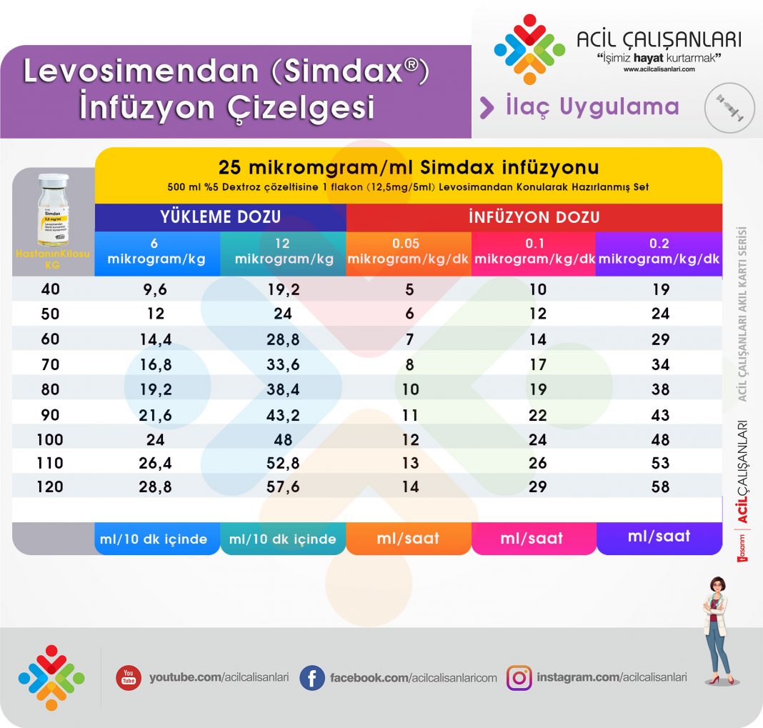 Levosimendan (Simdax) Uygulama Akıl Kartı - Acil Çalışanları