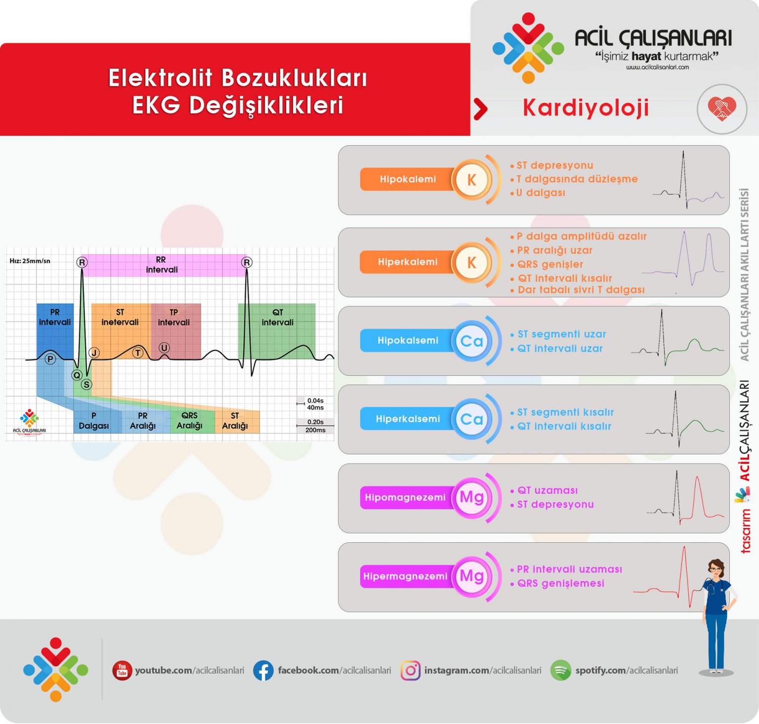 Elektrolit Bozuklukları EKG Değişimleri | Acil Çalışanları