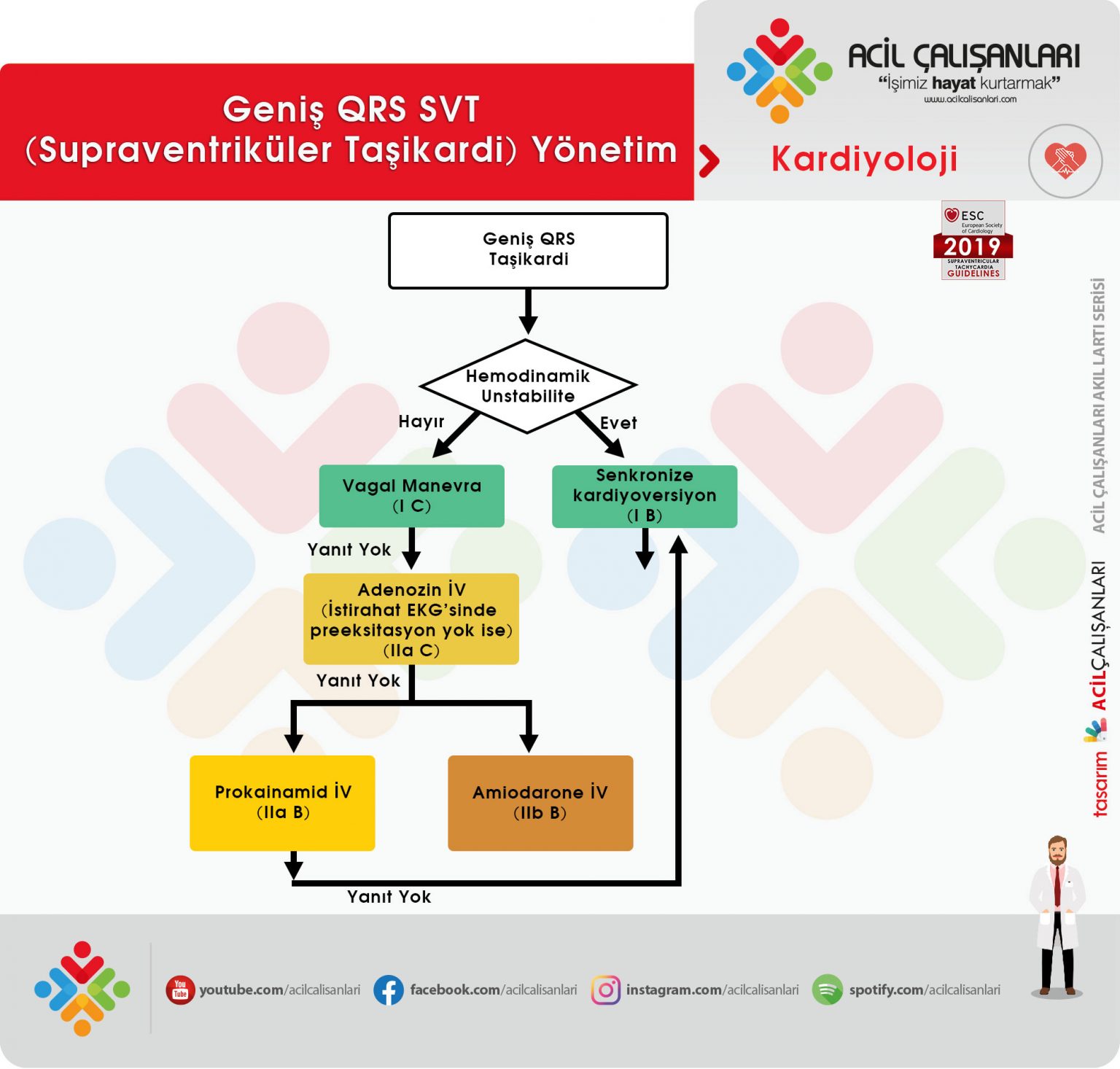 Supraventriküler Taşikardi (SVT) Kılavuzu ESC 2019 | Acil Çalışanları
