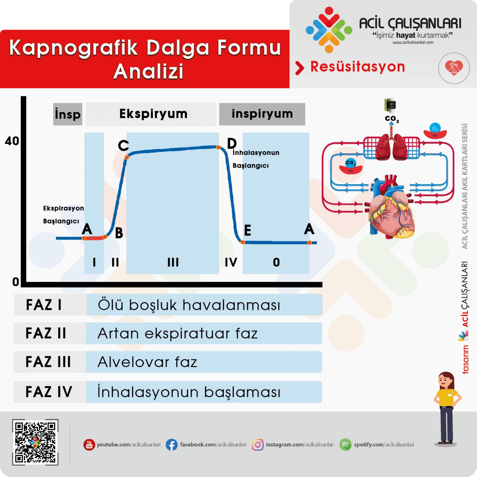 Endtidal Karbondioksit (EtCO2) Kapnografi | Acil Çalışanları