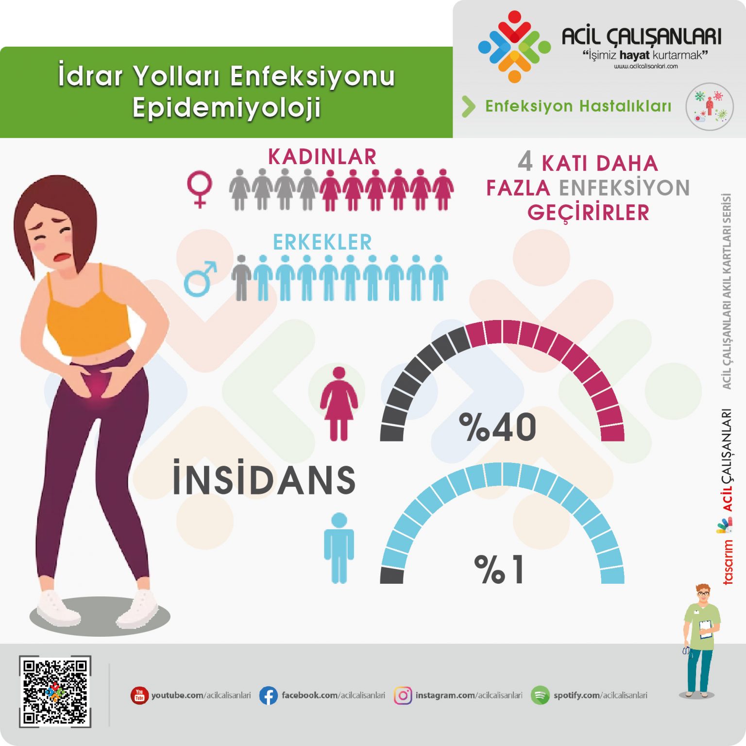Üriner (İdrar Yolları) Sistem Enfeksiyonu Acil Yaklaşım | Acil Çalışanları