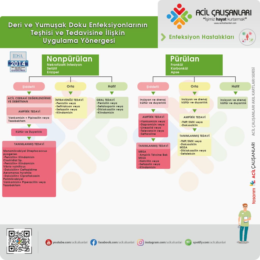 Deri ve Yumuşak Doku İnfeksiyonları | Acil Çalışanları